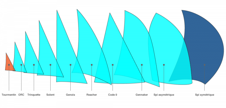 Découvrez les voiles d'avant du tourmentin au spinnaker - Formation ...